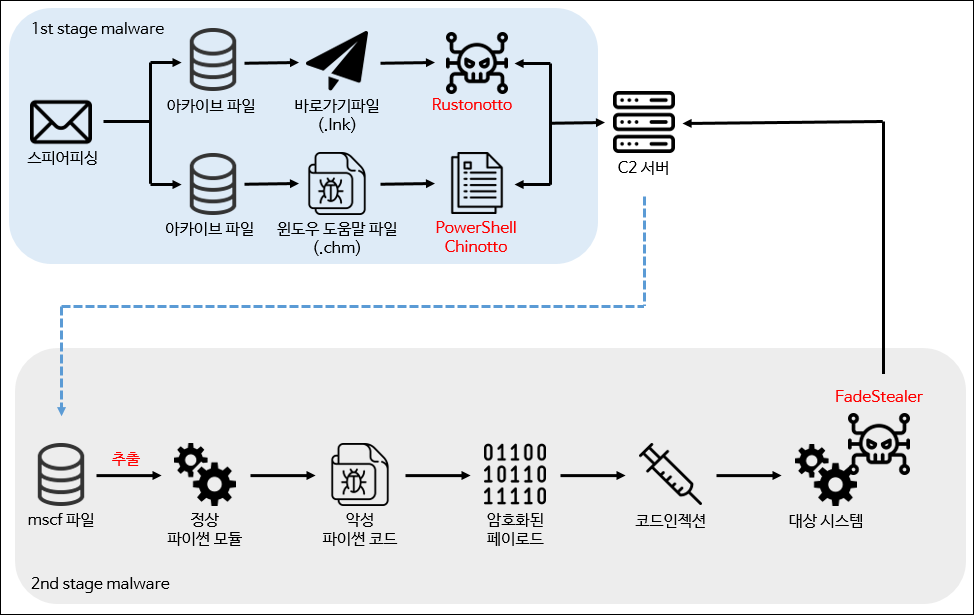 파이오링크 - 다중 플랫폼 겨냥의 진화 : APT37 그룹
