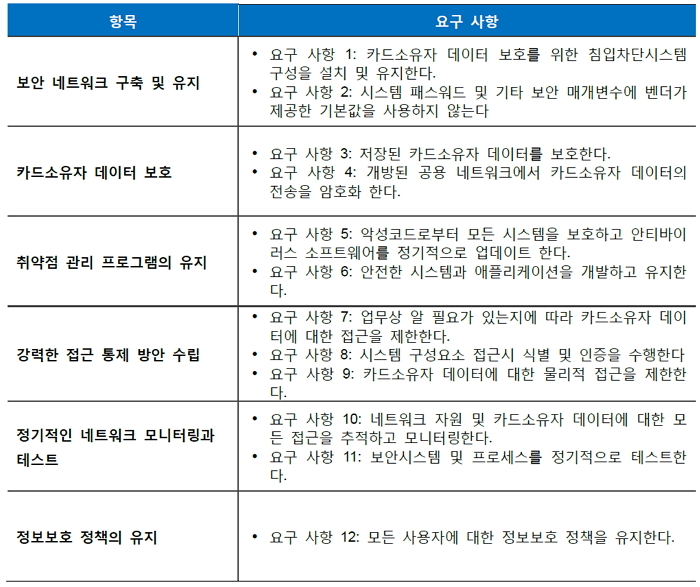[공지] 웹방화벽, PCI DSS 3.0 대응 완료