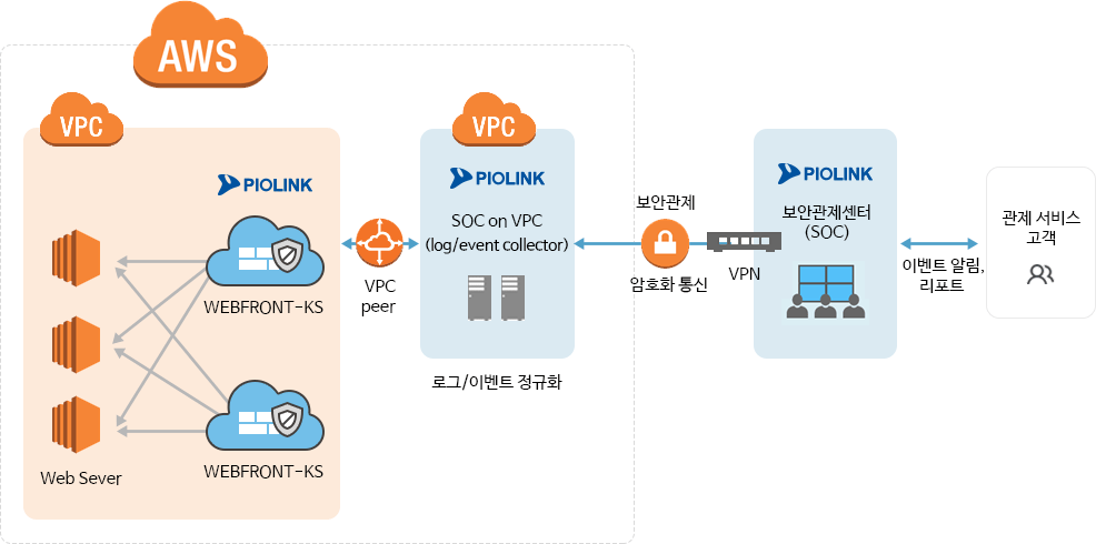 파이오링크 - 클라우드용 웹 애플리케이션 방화벽(WEBFRONT-KS)