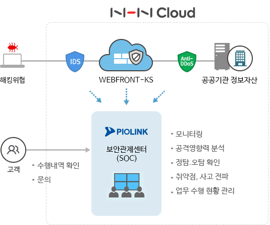 파이오링크 - 클라우드용 웹 애플리케이션 방화벽(WEBFRONT-KS)